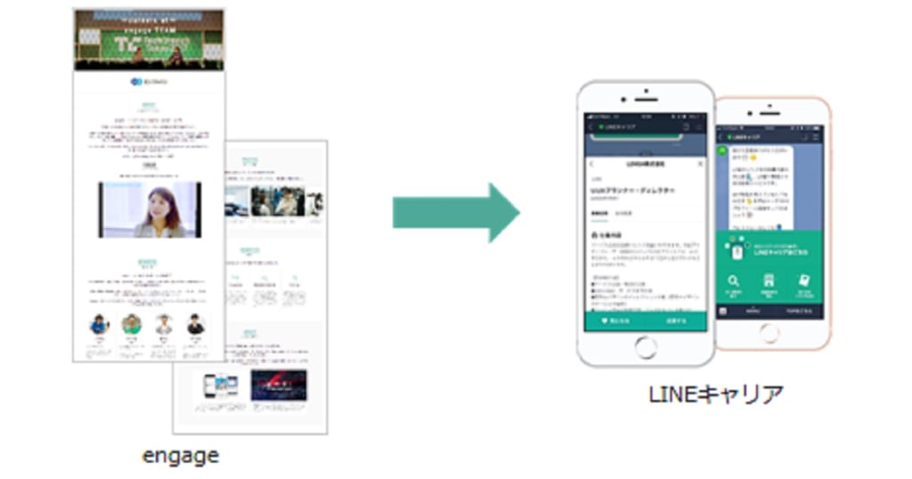 「engage（エンゲージ）」、「LINEキャリア」と連動し求人掲載を開始 | HRog | 人材業界の一歩先を照らすメディア