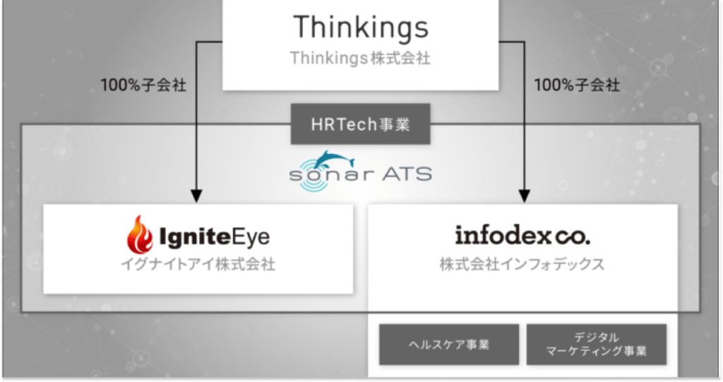 イグナイトアイとインフォデックス、経営統合しHRTech事業を強化 Thinkings株式会社を設立 | HRog | 人材業界の一歩先を照らすメディア