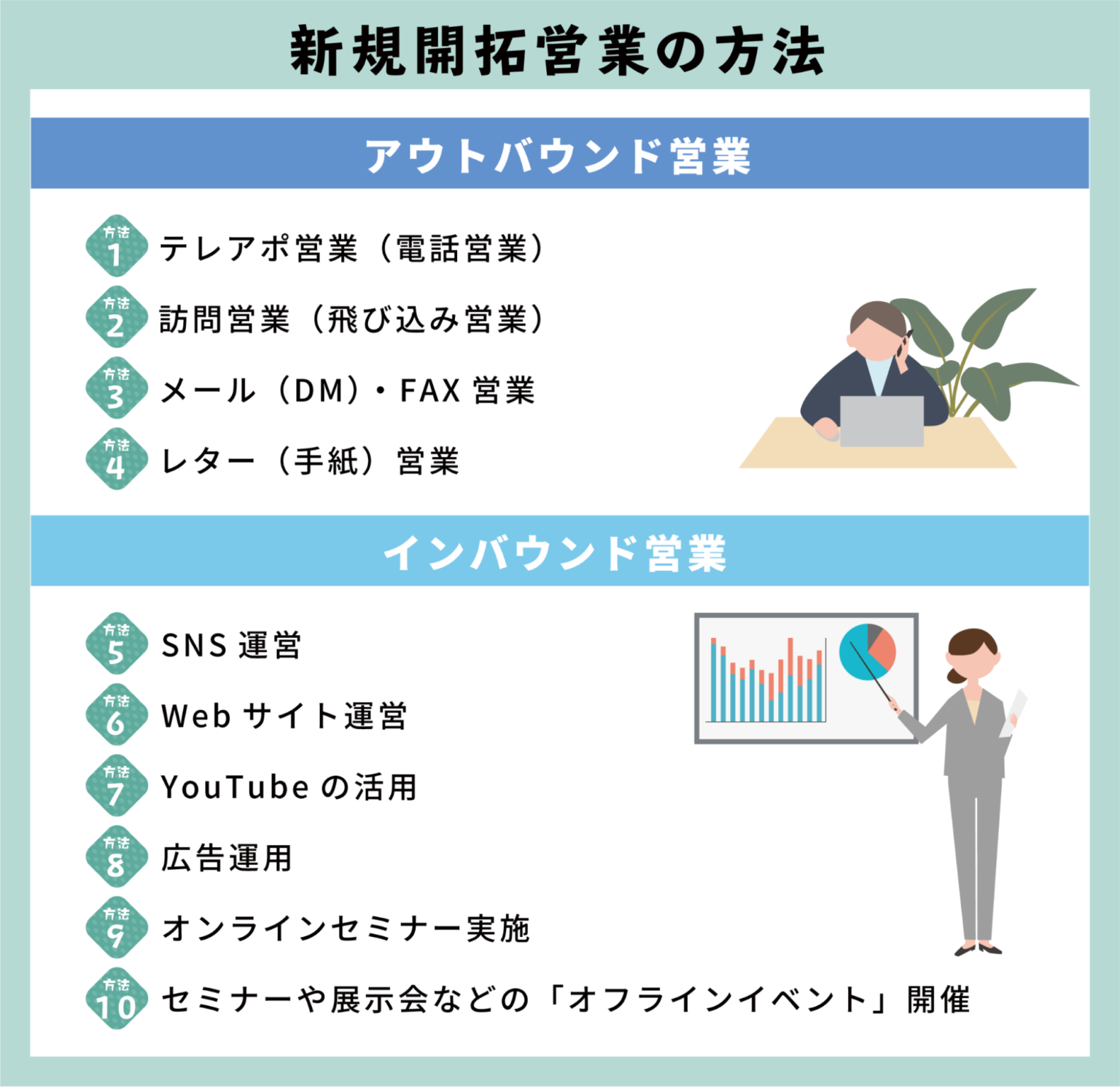 新規開拓の営業方法とは？コツや手順を徹底解説！ | HRog | 人材業界の一歩先を照らすメディア