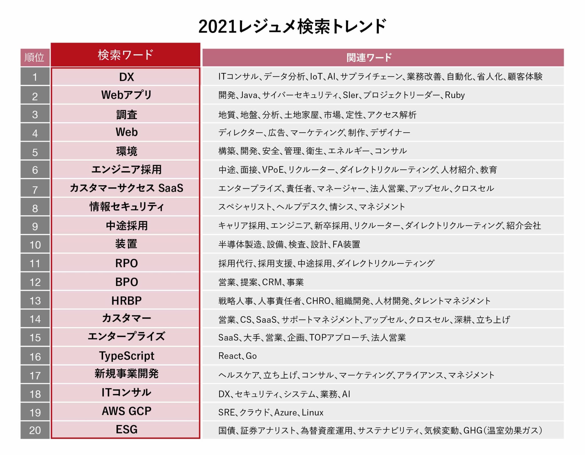 2021年のレジュメ検索トレンド1位は「DX」、株式会社ビズリーチ調査 | HRog | 人材業界の一歩先を照らすメディア