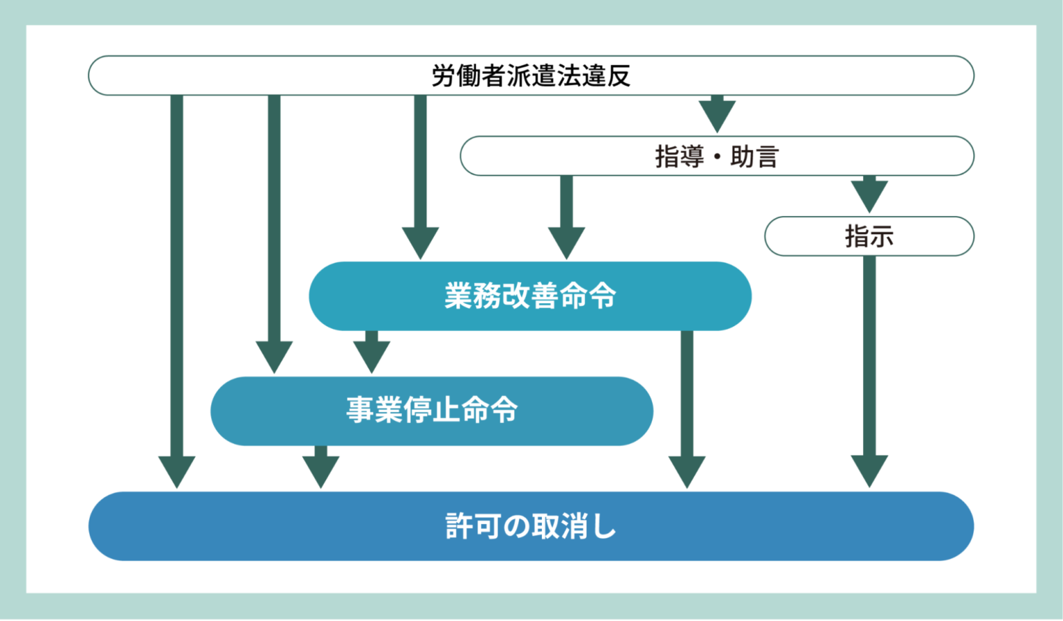 労働者派遣法の違反事例8つ。罰則内容や派遣のルールをわかりやすく解説 | HRog | 人材業界の一歩先を照らすメディア