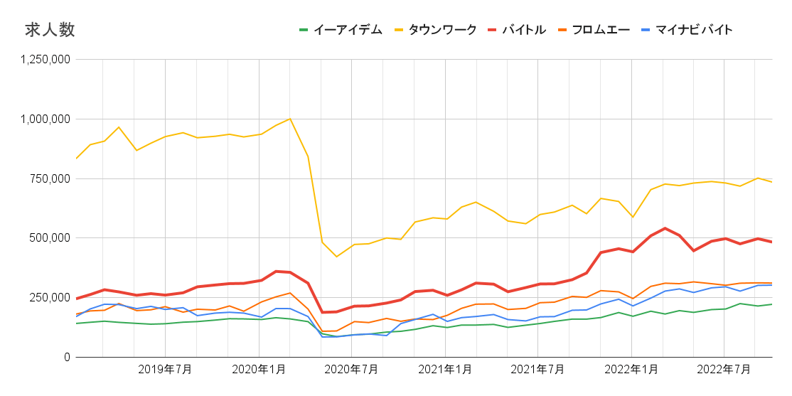 【バイトル20周年の軌跡#02】データでみるバイトルのイマ | HRog | 人材業界の一歩先を照らすメディア