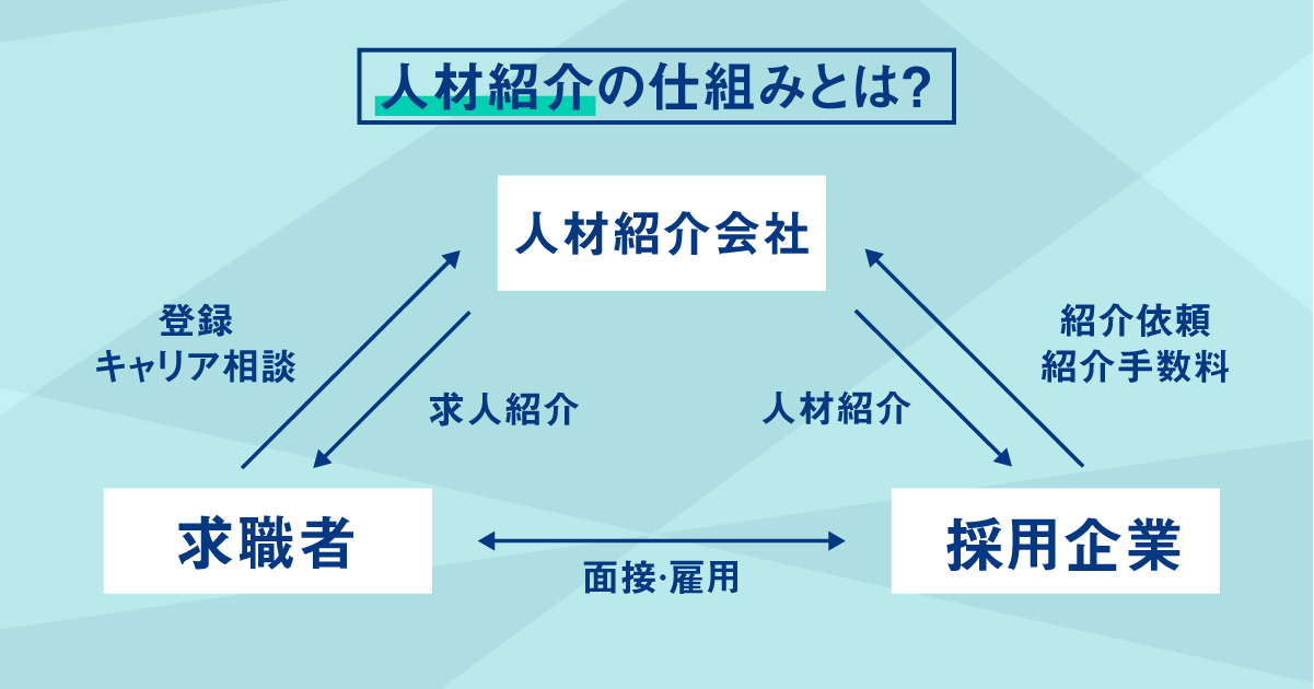 【新入社員向け】人材業界ってなに？分かりやすく解説！～業態・仕組み編～ | HRog | 人材業界の一歩先を照らすメディア