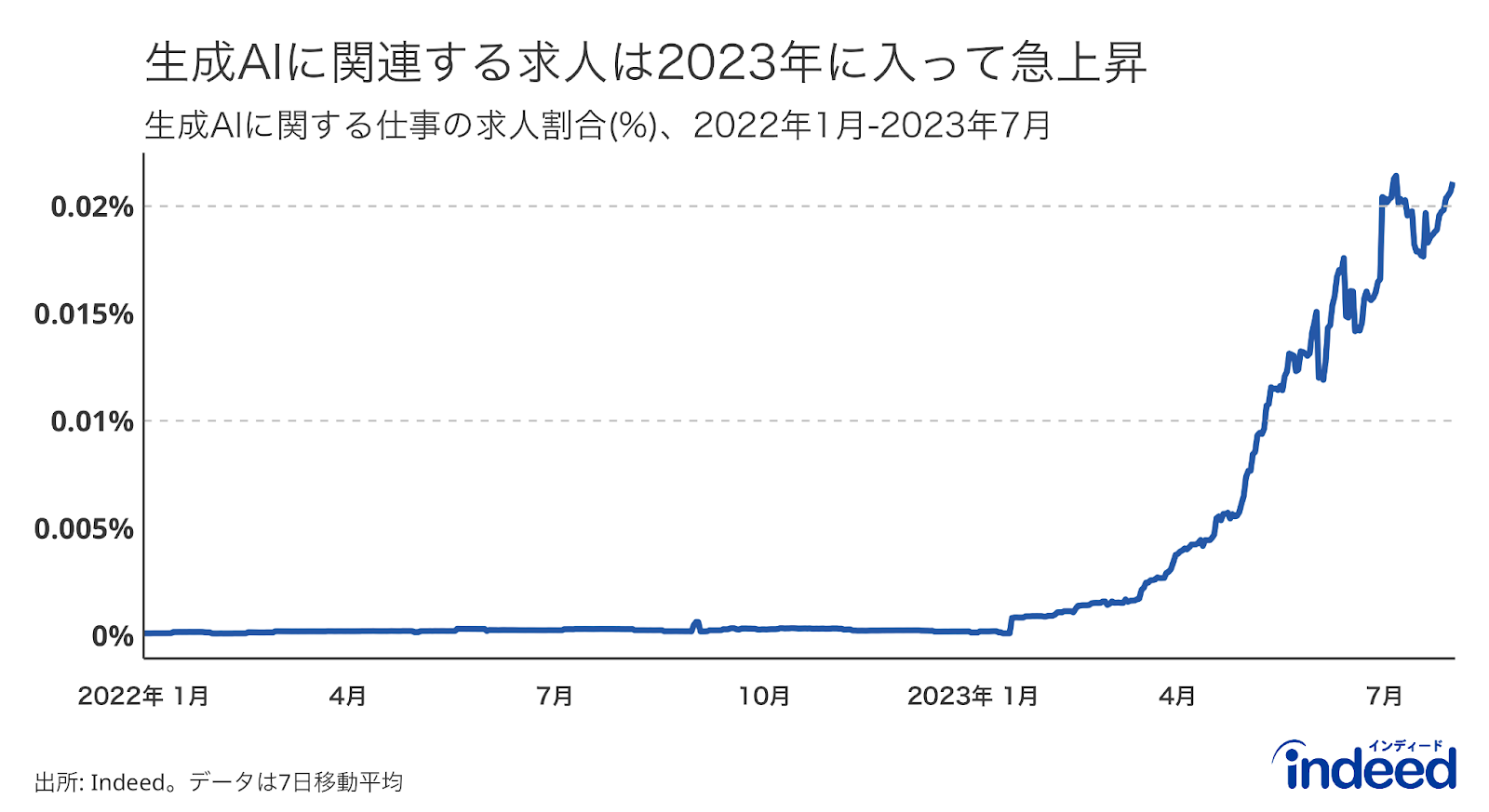 生成AIに関連する求人が2023年から急増、Indeed Japan株式会社調査 | HRog | 人材業界の一歩先を照らすメディア