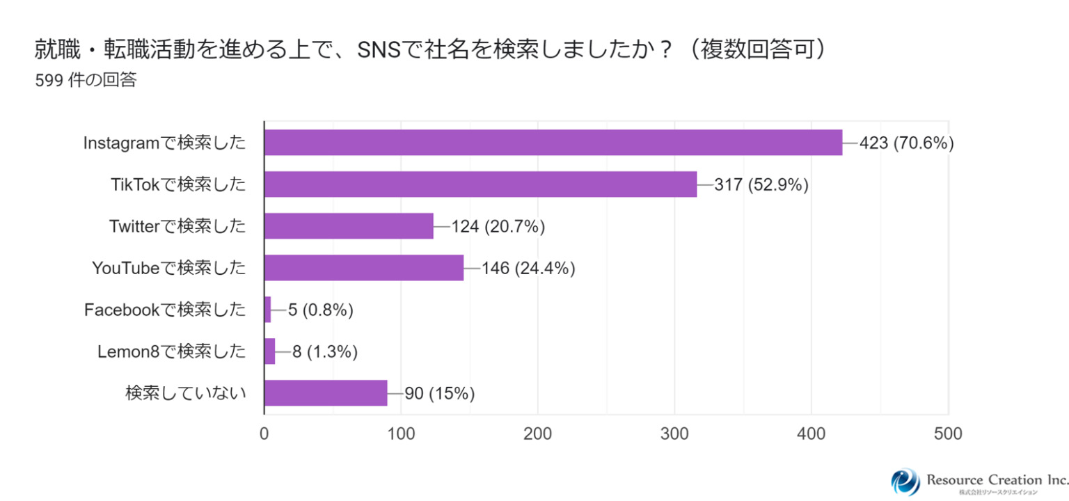 転職活動を行う20代の85％がSNSで社名を検索、株式会社リソースクリエイション調査 | HRog | 人材業界の一歩先を照らすメディア