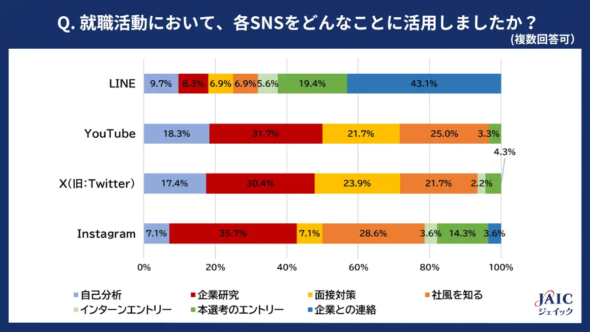 就活で利用したSNS、1位「LINE」40.5％、株式会社ジェイック調査 | HRog | 人材業界の一歩先を照らすメディア