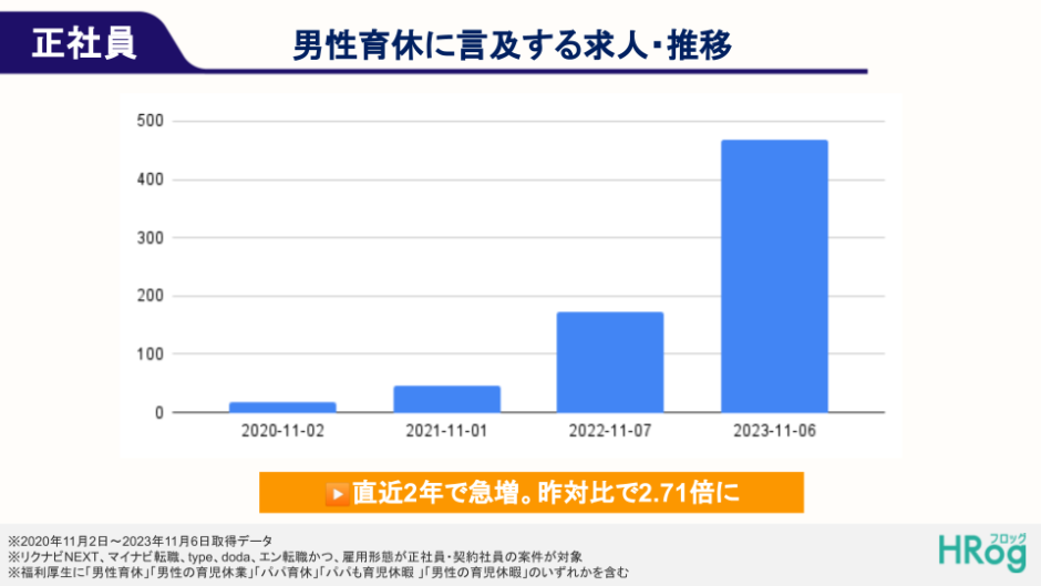 【2023年11月度 HRog市場分析レポート】正社員・アルバイト・派遣の求人マーケット動向をチェック！ | HRog | 人材業界の一歩先を照らすメディア