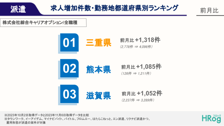【2023年11月度 HRog市場分析レポート】正社員・アルバイト・派遣の求人マーケット動向をチェック！ | HRog | 人材業界の一歩先を照らすメディア