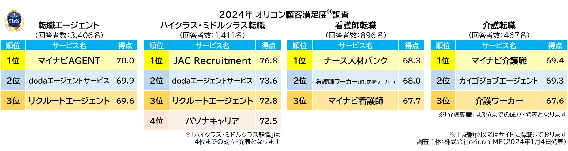 株式会社oricon ME、転職エージェントのオリコン顧客満足度調査結果を発表 | HRog | 人材業界の一歩先を照らすメディア