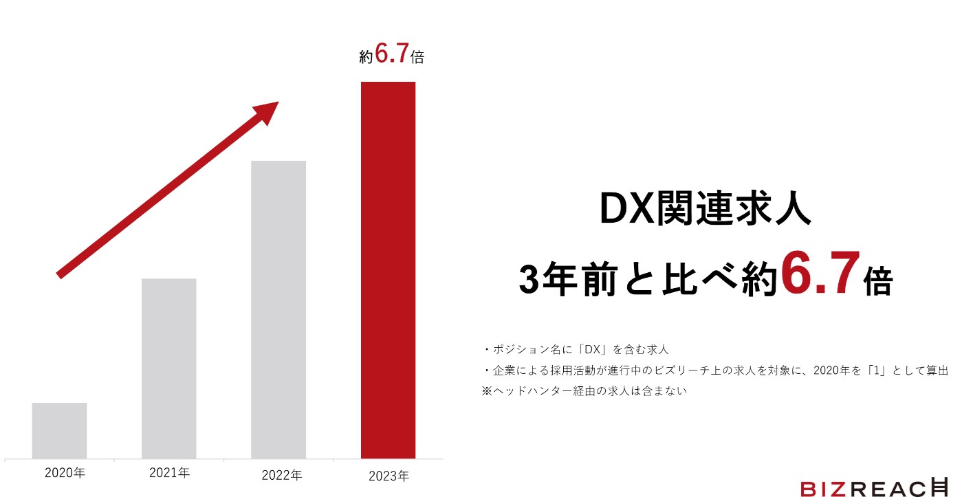 DX関連求人数は3年前の「約6.7倍」とDX人材の高い採用ニーズが継続、株式会社ビズリーチ調査 | HRog | 人材業界の一歩先を照らすメディア