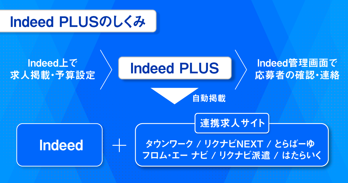 よくわかる「Indeed PLUS」しくみや人材業界への影響を解説！ | HRog | 人材業界の一歩先を照らすメディア