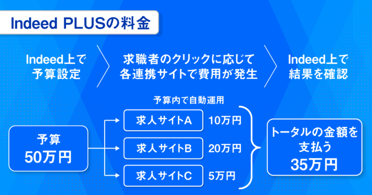 よくわかる「Indeed PLUS」しくみや人材業界への影響を解説！ | HRog | 人材業界の一歩先を照らすメディア
