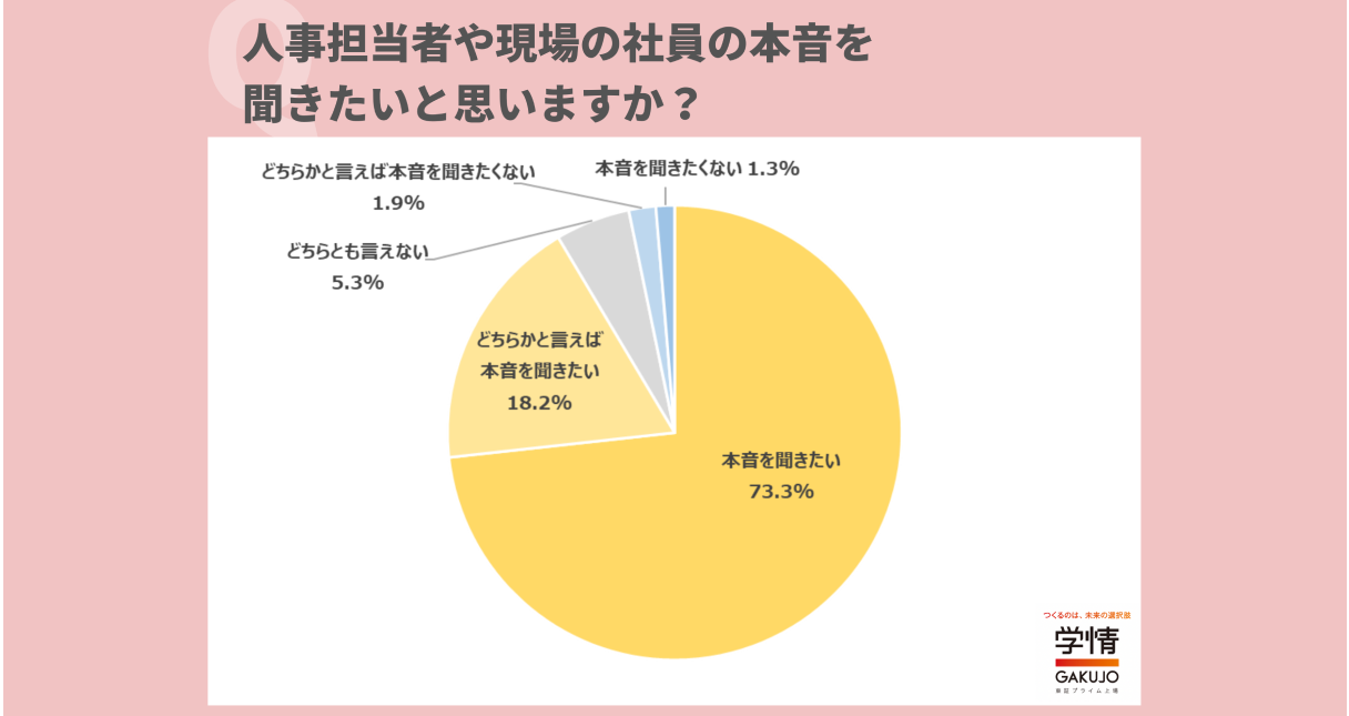 学生の9割以上が人事や現場の本音を聞きたいと回答、株式会社学情調査 | HRog | 人材業界の一歩先を照らすメディア