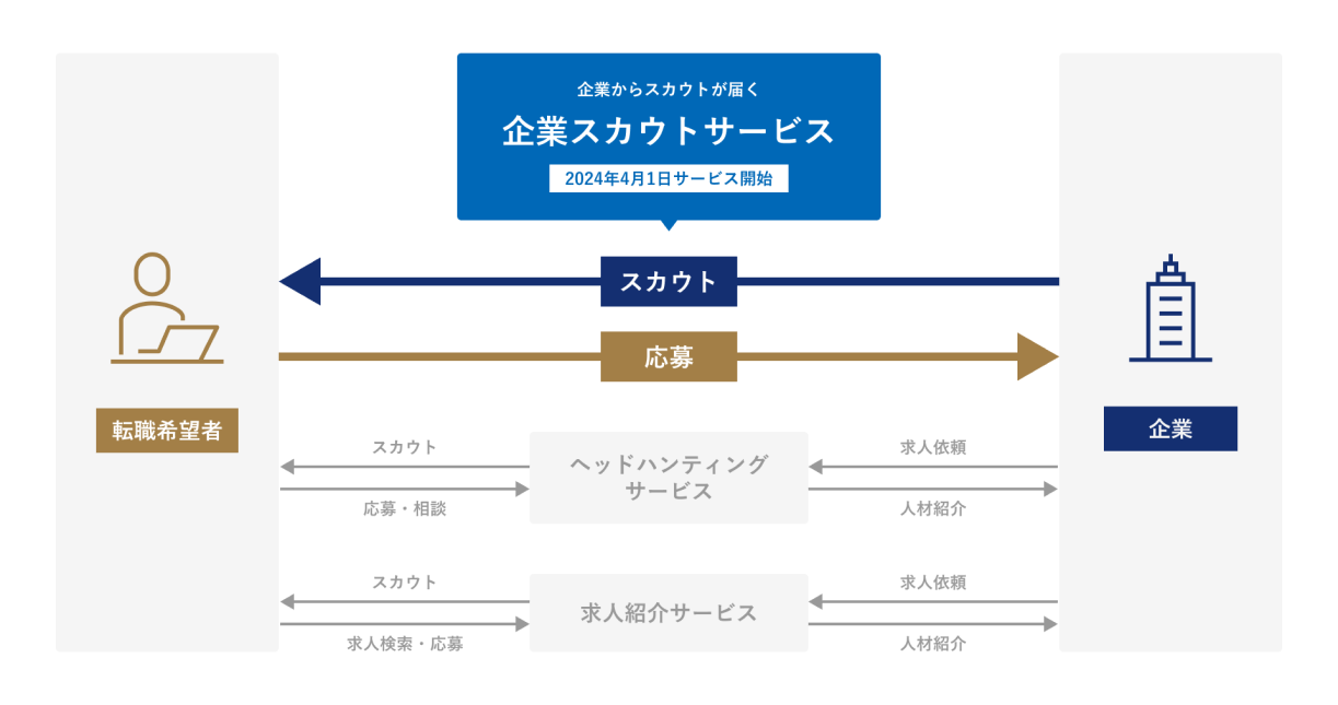 パーソルキャリア株式会社、ハイクラス転職「doda X」とスカウトサービス「dodaダイレクト」の連携を開始 | HRog | 人材業界の一歩先を照らすメディア