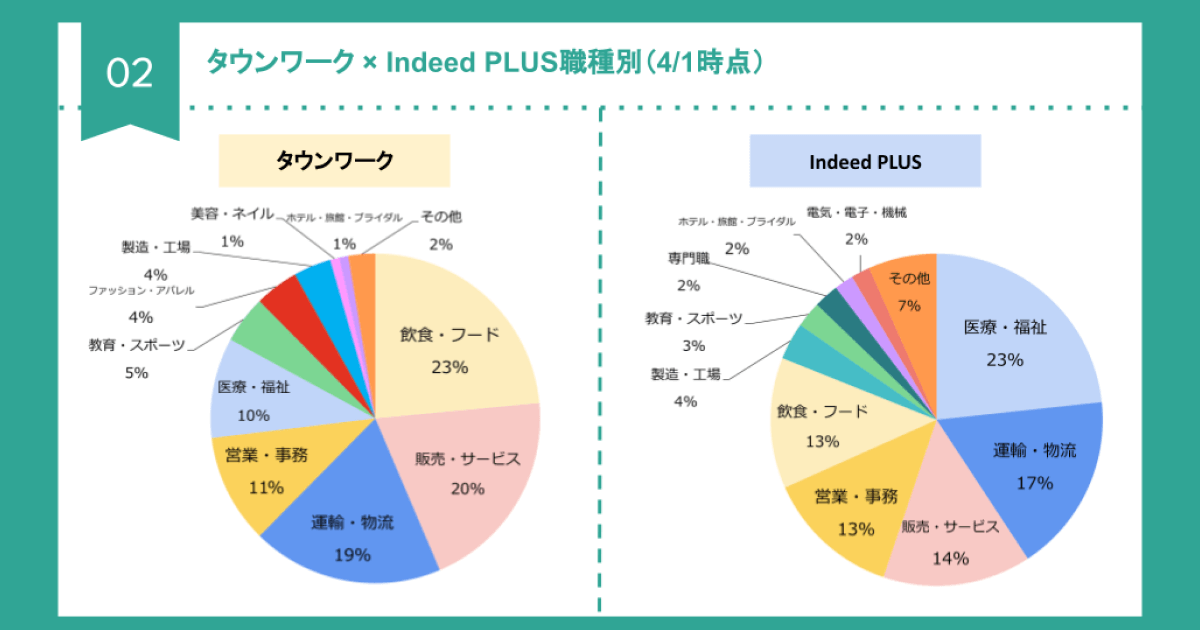 【Indeed PLUS速報 #03】新たに参画した4つの求人サイト最新動向 | HRog | 人材業界の一歩先を照らすメディア