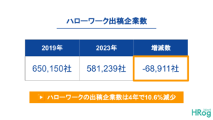 【HRog求人レポート】ハローワークの利用状況は4年でどう変わった？ | HRog | 人材業界の一歩先を照らすメディア