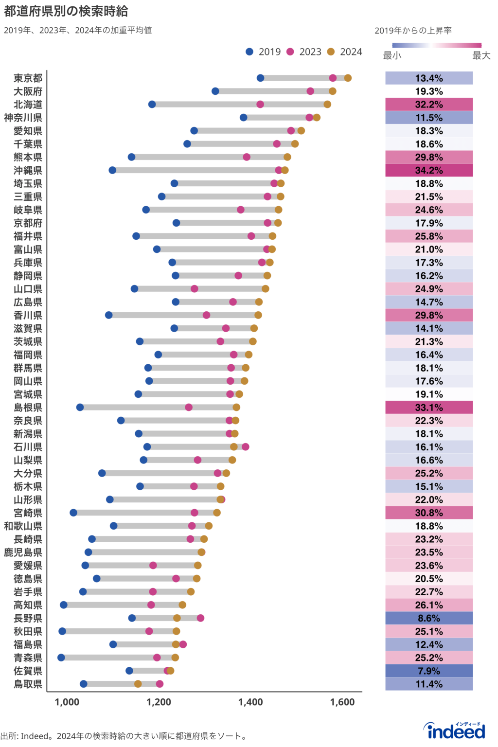 求職者の検索時給は5年間で19.8％増加、Indeed Japan株式会社調査 | HRog | 人材業界の一歩先を照らすメディア