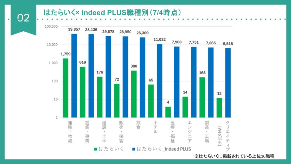【Indeed PLUS月間速報】2024年7月のIndeed PLUS最新動向は？ | HRog | 人材業界の一歩先を照らすメディア