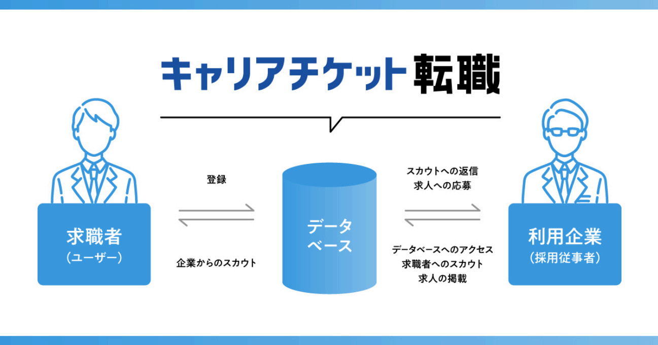レバレジーズ株式会社、若手×成長志向に特化したダイレクトリクルーティングサービス「キャリアチケット転職」をリリース | HRog | 人材業界の一歩先を照らすメディア
