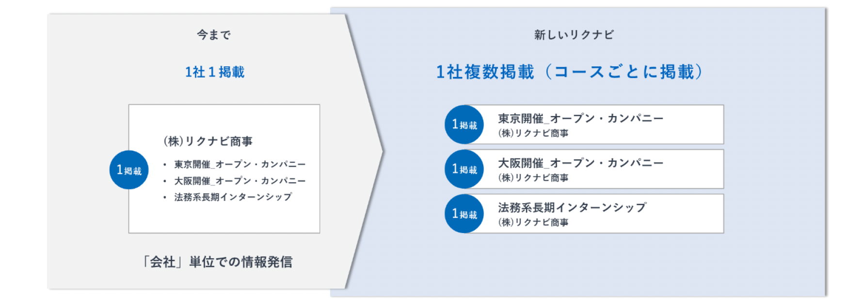 株式会社リクルート、27卒以降の全学年を対象とした新しい『リクナビ』β版をリリース | HRog | 人材業界の一歩先を照らすメディア