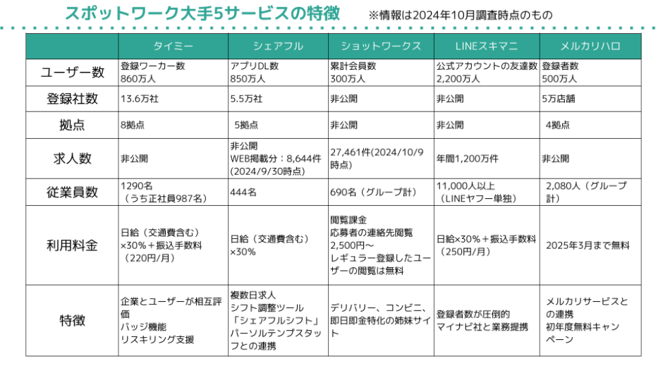 いまさら聞けない「スポットワーク」をまるごと解説！特徴や課題、大手5サービスを知ろう | HRog | 人材業界の一歩先を照らすメディア