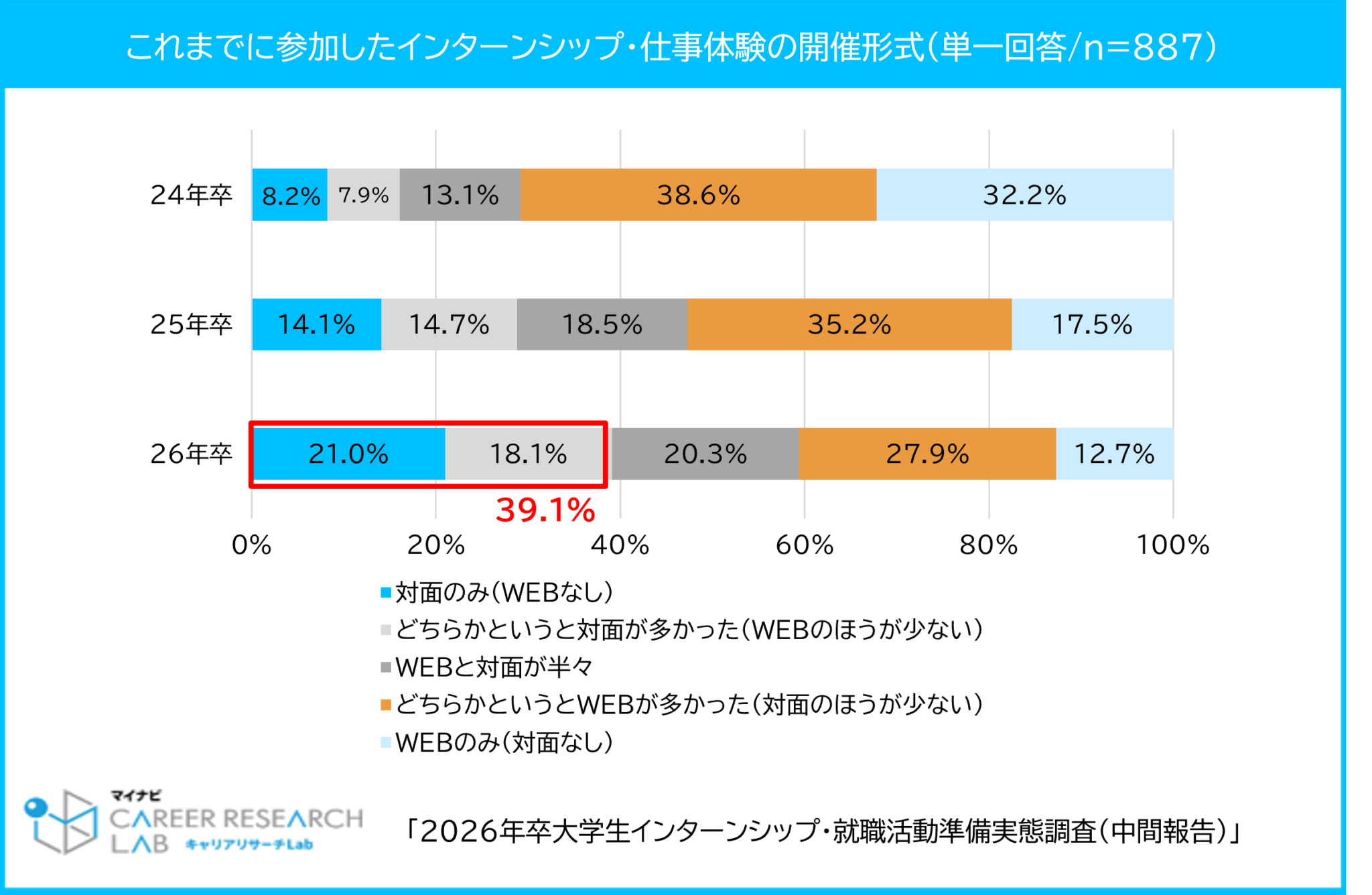 26卒のインターンシップ参加率は85.6％、株式会社マイナビ調査 | HRog | 人材業界の一歩先を照らすメディア