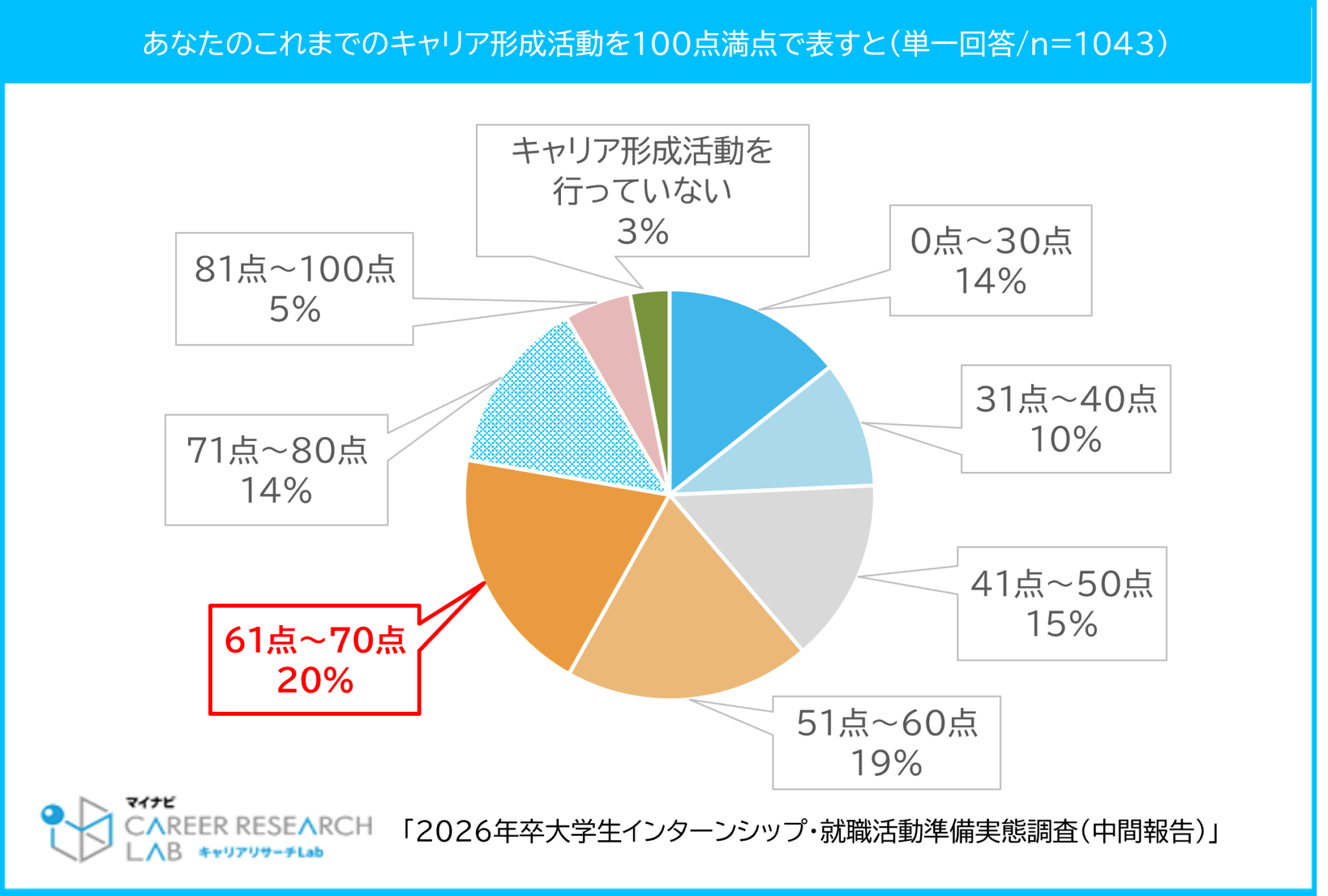 26卒のインターンシップ参加率は85.6％、株式会社マイナビ調査 | HRog | 人材業界の一歩先を照らすメディア