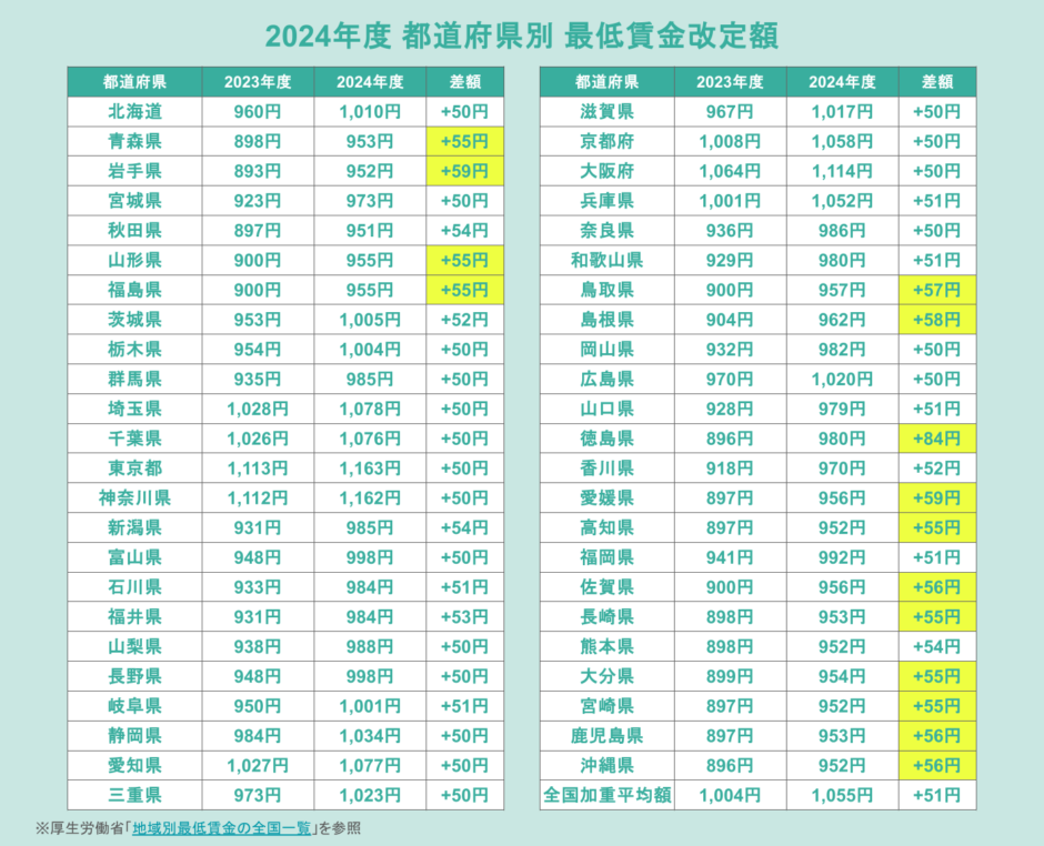 【2024年10月度】過去最大となる50円以上の最低賃金アップ。その影響を募集時給から徹底分析！ | HRog | 人材業界の一歩先を照らすメディア