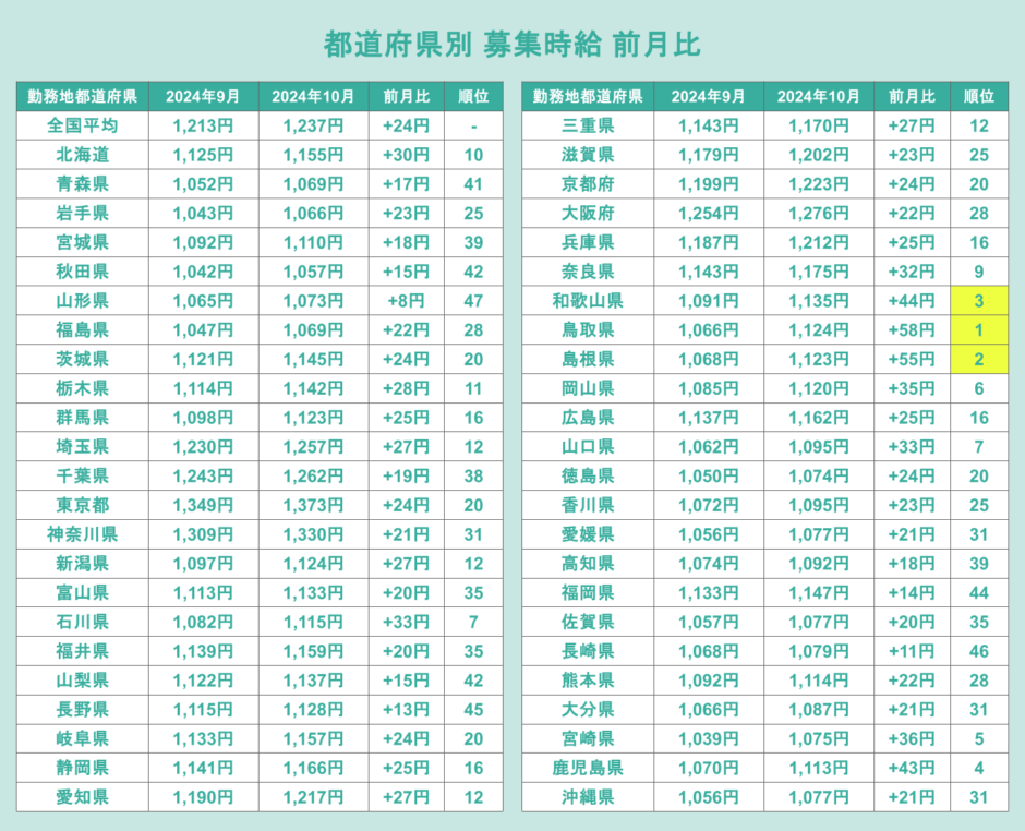 【2024年10月度】過去最大となる50円以上の最低賃金アップ。その影響を募集時給から徹底分析！ | HRog | 人材業界の一歩先を照らすメディア