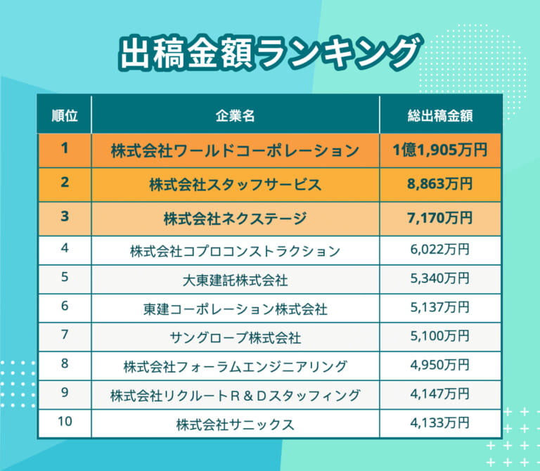 2024年求人サイト出稿金額・件数ランキング | HRog | 人材業界の一歩先を照らすメディア