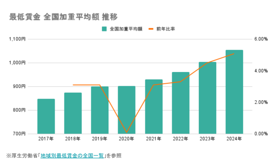 【2024年10月度】過去最大となる50円以上の最低賃金アップ。その影響を募集時給から徹底分析！ | HRog | 人材業界の一歩先を照らすメディア