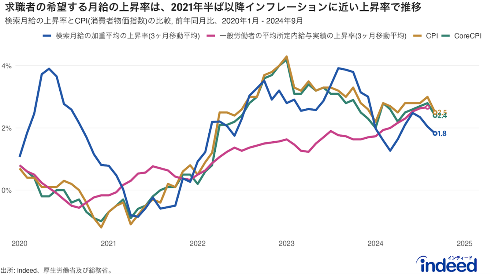 仕事探しにおける月給検索額は平均35万円以上、Indeed Japan株式会社調査 | HRog | 人材業界の一歩先を照らすメディア