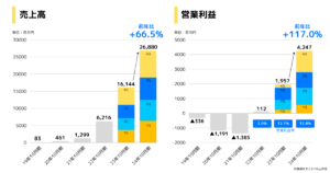上場後初・タイミーの通期決算をまとめて解説！ | HRog | 人材業界の一歩先を照らすメディア