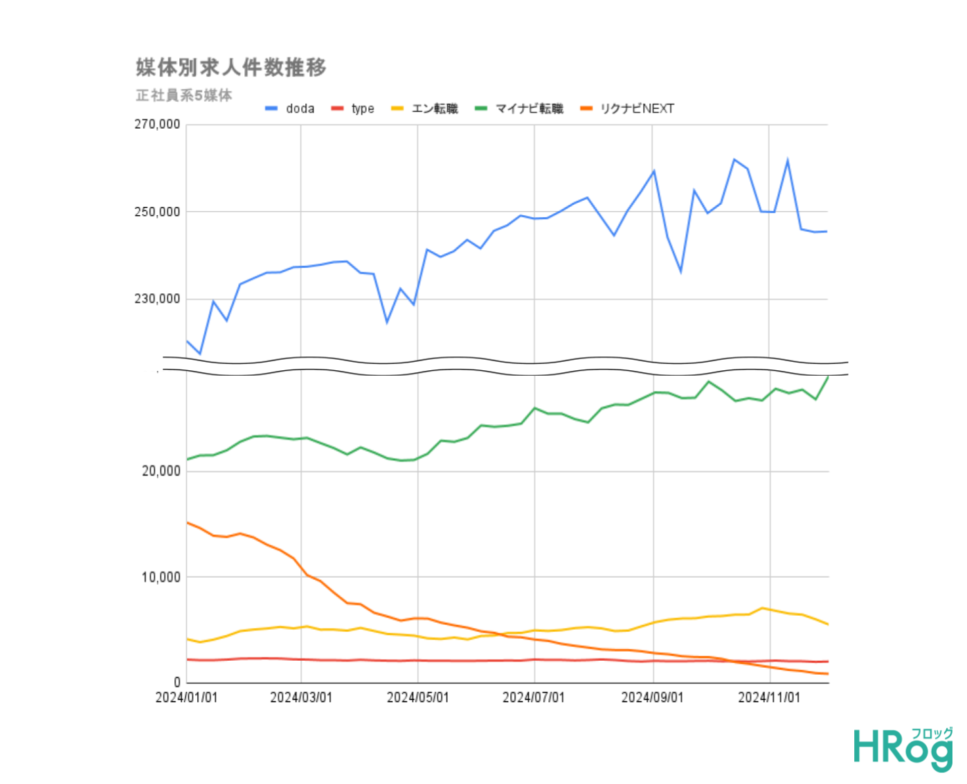 【HRog求人レポート】2024年で求人件数や賃金はどう変化した？ | HRog | 人材業界の一歩先を照らすメディア