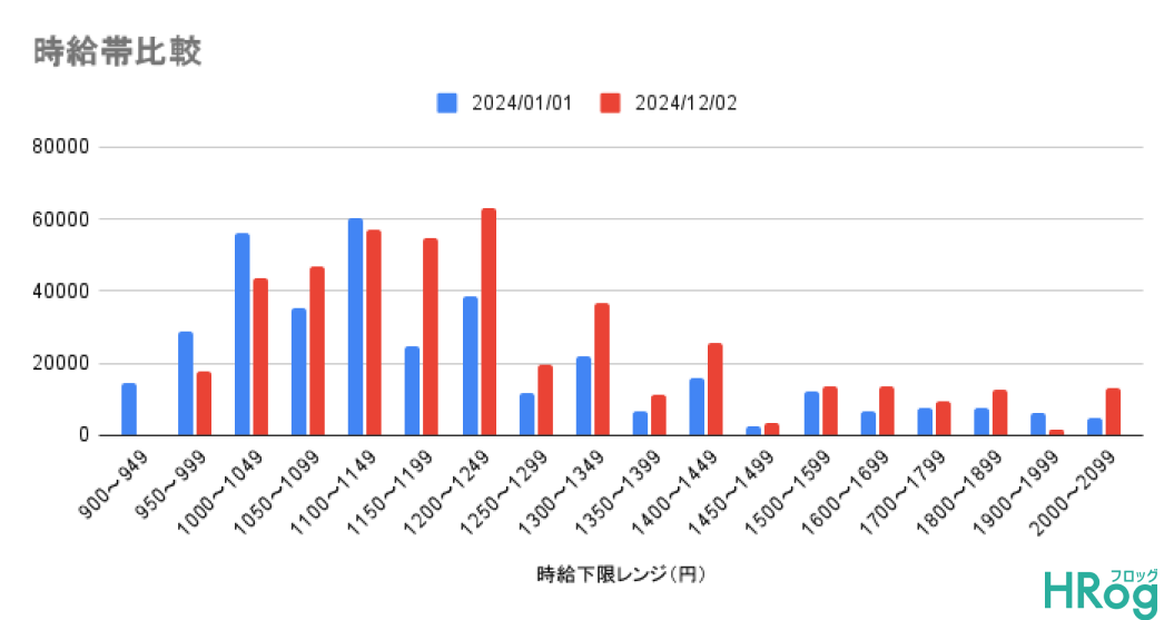 【HRog求人レポート】2024年で求人件数や賃金はどう変化した？ | HRog | 人材業界の一歩先を照らすメディア