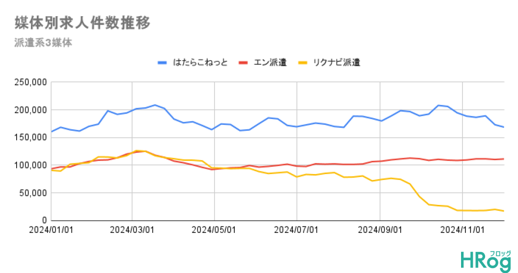 【HRog求人レポート】2024年で求人件数や賃金はどう変化した？ | HRog | 人材業界の一歩先を照らすメディア