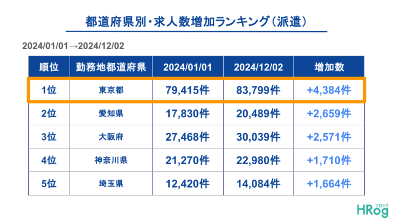 【HRog求人レポート】2024年で求人件数や賃金はどう変化した？ | HRog | 人材業界の一歩先を照らすメディア