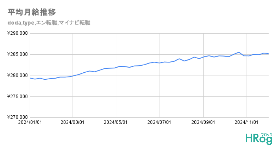 【HRog求人レポート】2024年で求人件数や賃金はどう変化した？ | HRog | 人材業界の一歩先を照らすメディア