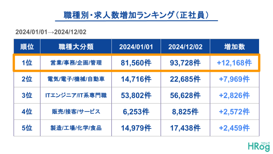 【HRog求人レポート】2024年で求人件数や賃金はどう変化した？ | HRog | 人材業界の一歩先を照らすメディア