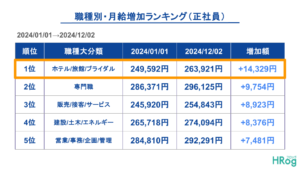 【HRog求人レポート】2024年で求人件数や賃金はどう変化した？ | HRog | 人材業界の一歩先を照らすメディア