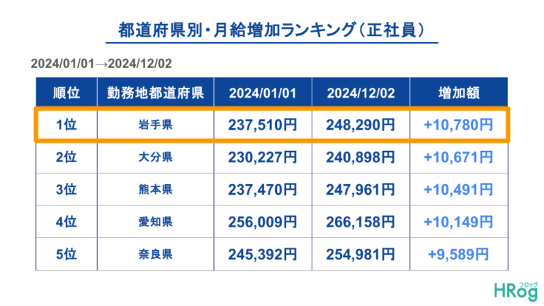 【HRog求人レポート】2024年で求人件数や賃金はどう変化した？ | HRog | 人材業界の一歩先を照らすメディア