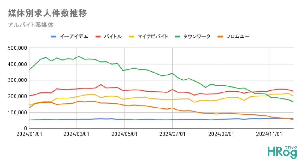【HRog求人レポート】2024年で求人件数や賃金はどう変化した？ | HRog | 人材業界の一歩先を照らすメディア