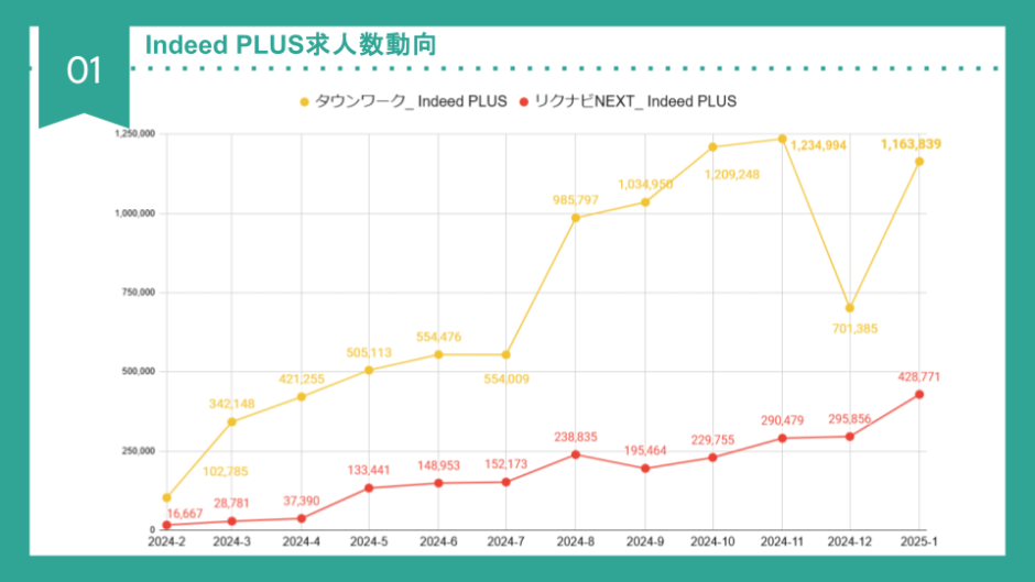 【Indeed PLUS月間速報】2025年1月のIndeed PLUS最新動向は？ | HRog | 人材業界の一歩先を照らすメディア