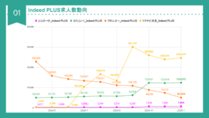 【Indeed PLUS月間速報】2025年1月のIndeed PLUS最新動向は？ | HRog | 人材業界の一歩先を照らすメディア