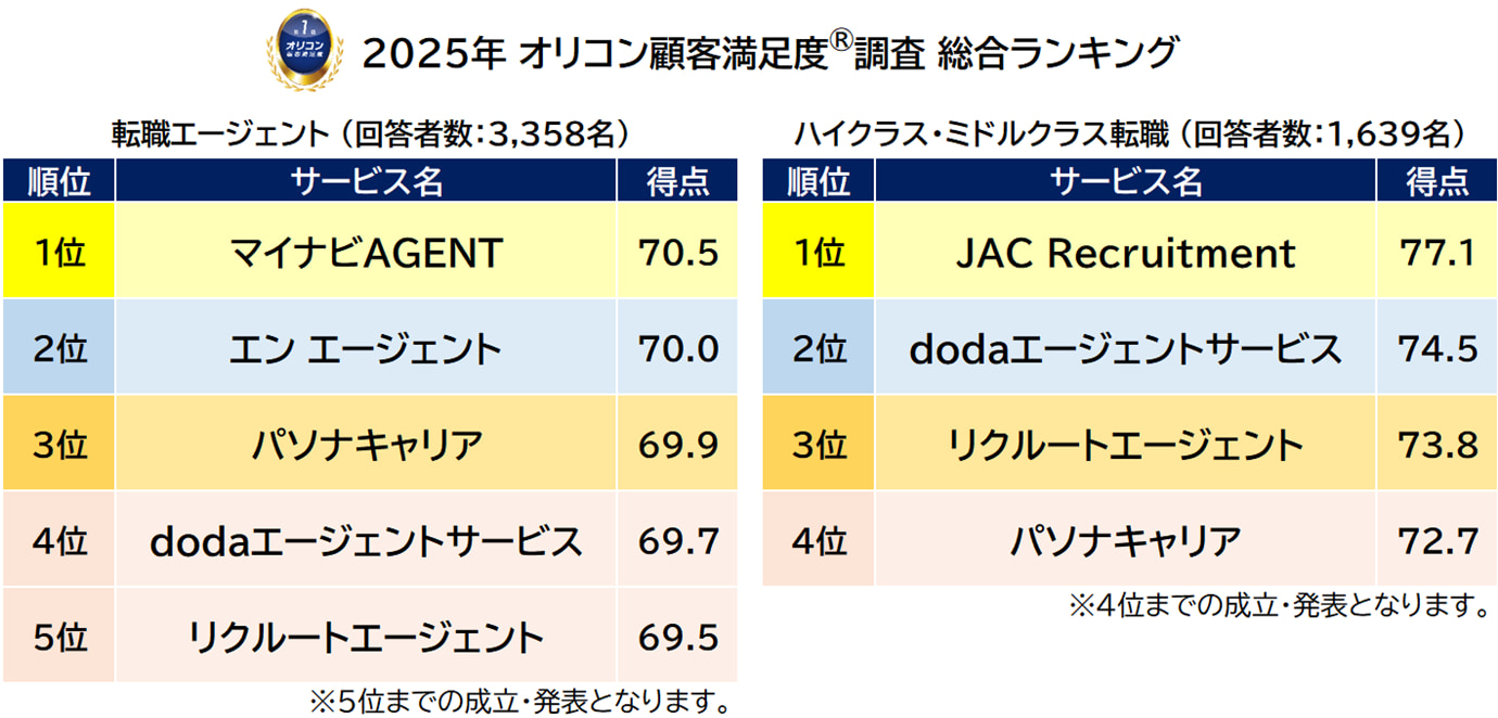 株式会社oricon ME、『転職エージェント』『ハイクラス・ミドルクラス転職』のオリコン顧客満足度ランキングを発表 | HRog | 人材業界の一歩先を照らすメディア
