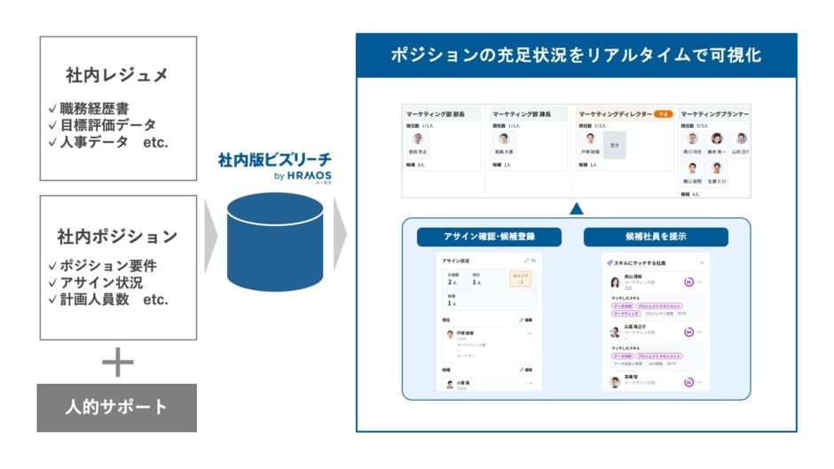 株式会社ビズリーチ、社内スカウトで人材流出を防ぐ「社内版ビズリーチ by HRMOS」をリリース | HRog | 人材業界の一歩先を照らすメディア