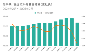 【2025年2月度】都道府県別 賃金伸び率ランキング | HRog | 人材業界の一歩先を照らすメディア