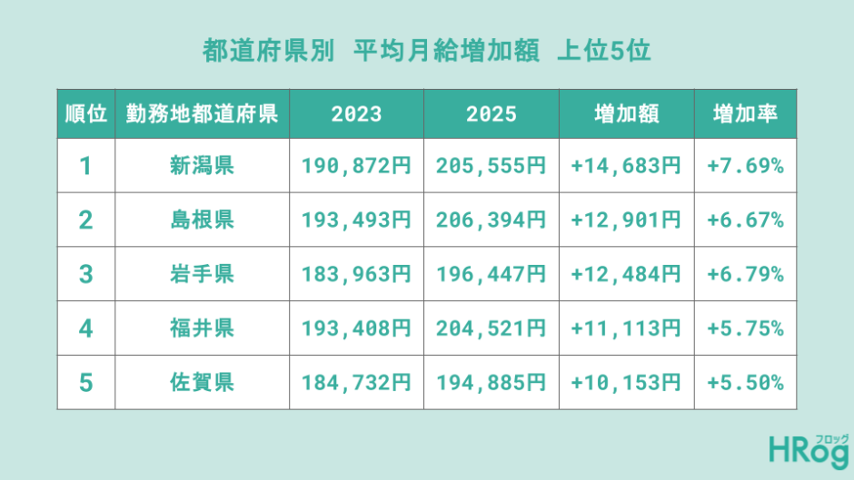 【HRog求人レポート】新卒ナビサイトの動向を都道府県別に分析！ | HRog | 人材業界の一歩先を照らすメディア