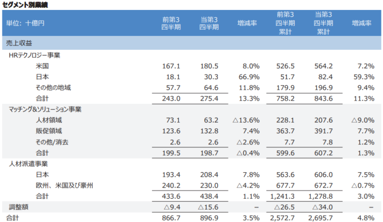 【HRog決算解説】株式会社リクルートホールディングスの2025年3月期第3四半期決算から見える人材業界の最新トレンドは？ | HRog | 人材業界の一歩先を照らすメディア