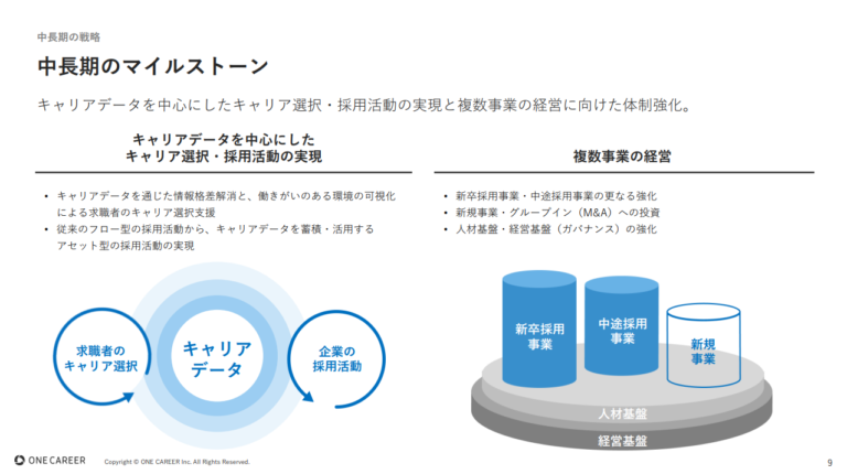 【HRog決算解説】株式会社ワンキャリアの2025年12月期第1四半期決算から見える人材業界の最新トレンドは？ | HRog | 人材業界の一歩先を照らすメディア